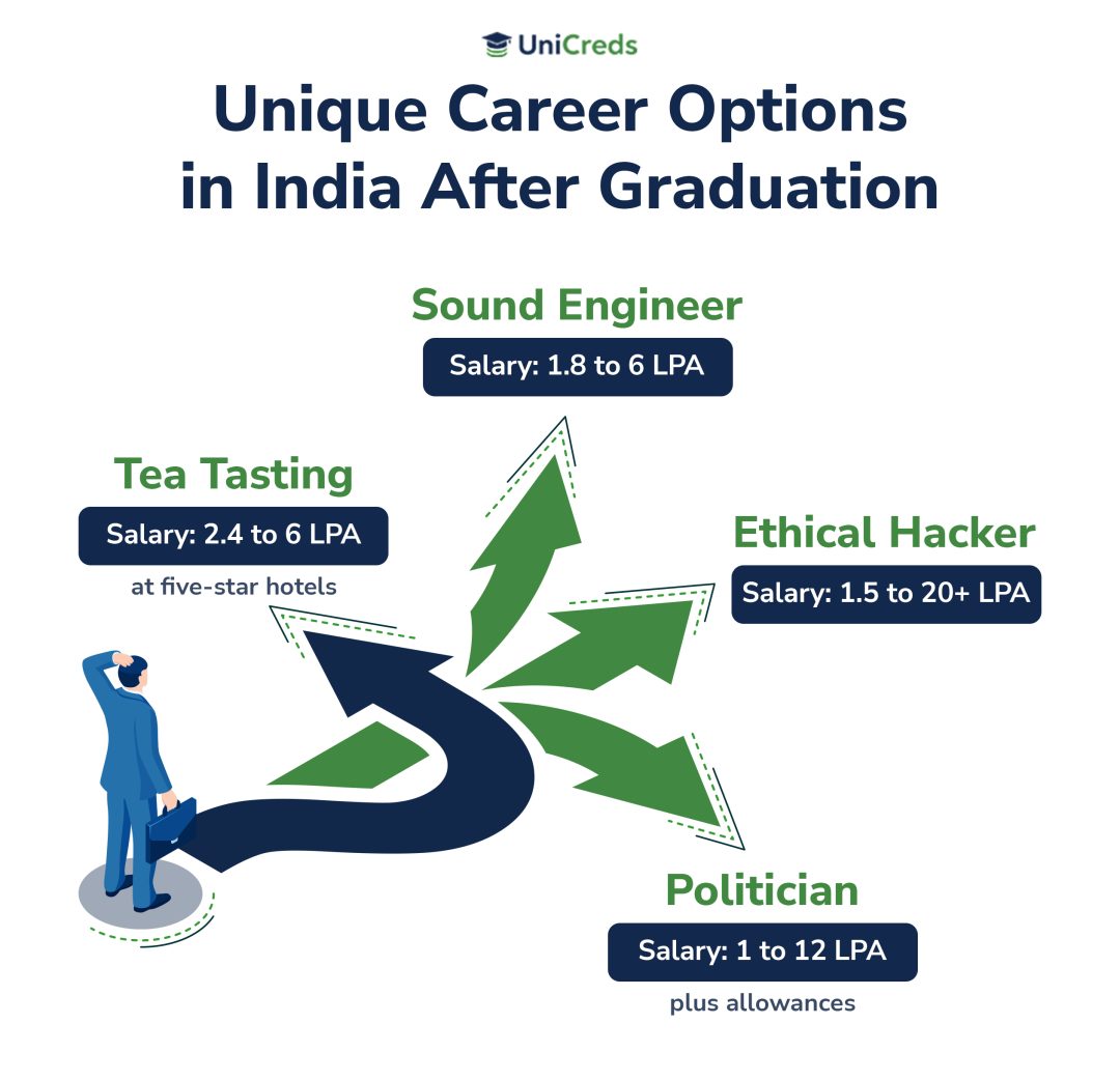 10 Unique Career Options In India After Graduation (2025) - UniCreds