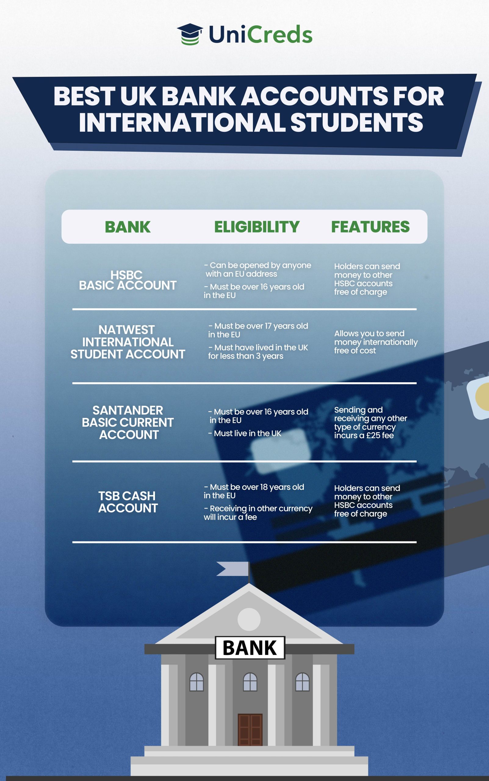 Best Bank in UK for International Students in 2025 | Updated List ...