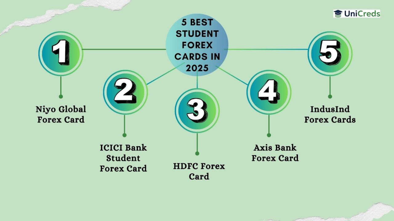 What Is a Forex Card? Everything Students Should Know - UniCreds